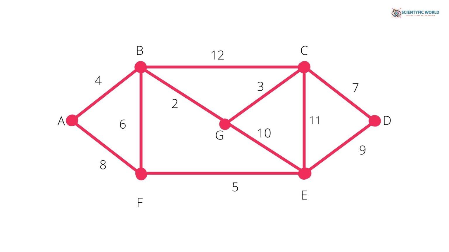 Using Prims Algorithm How To Find Minimum Spanning Tree • Scientyfic