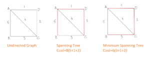 Using Kruskal's Algorithm How To Find Minimum Spanning Tree ...
