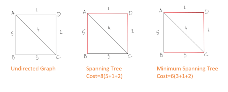 Using Kruskal's Algorithm How To Find Minimum Spanning Tree ...