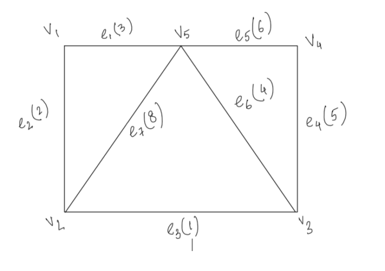 Using Kruskal's Algorithm How To Find Minimum Spanning Tree ...