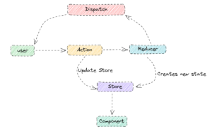 How To Use React Redux For Global State Management? | Scientyfic World