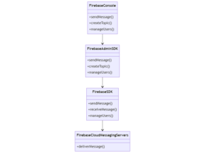 Push Notifications With Firebase Cloud Messaging In React Native App | Scientyfic World