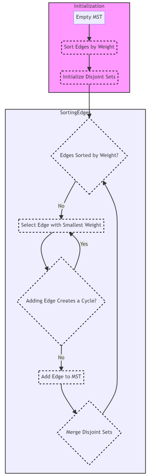 Prims Algorithm Vs Kruskals For Finding Minimum Spanning Trees • Scientyfic World