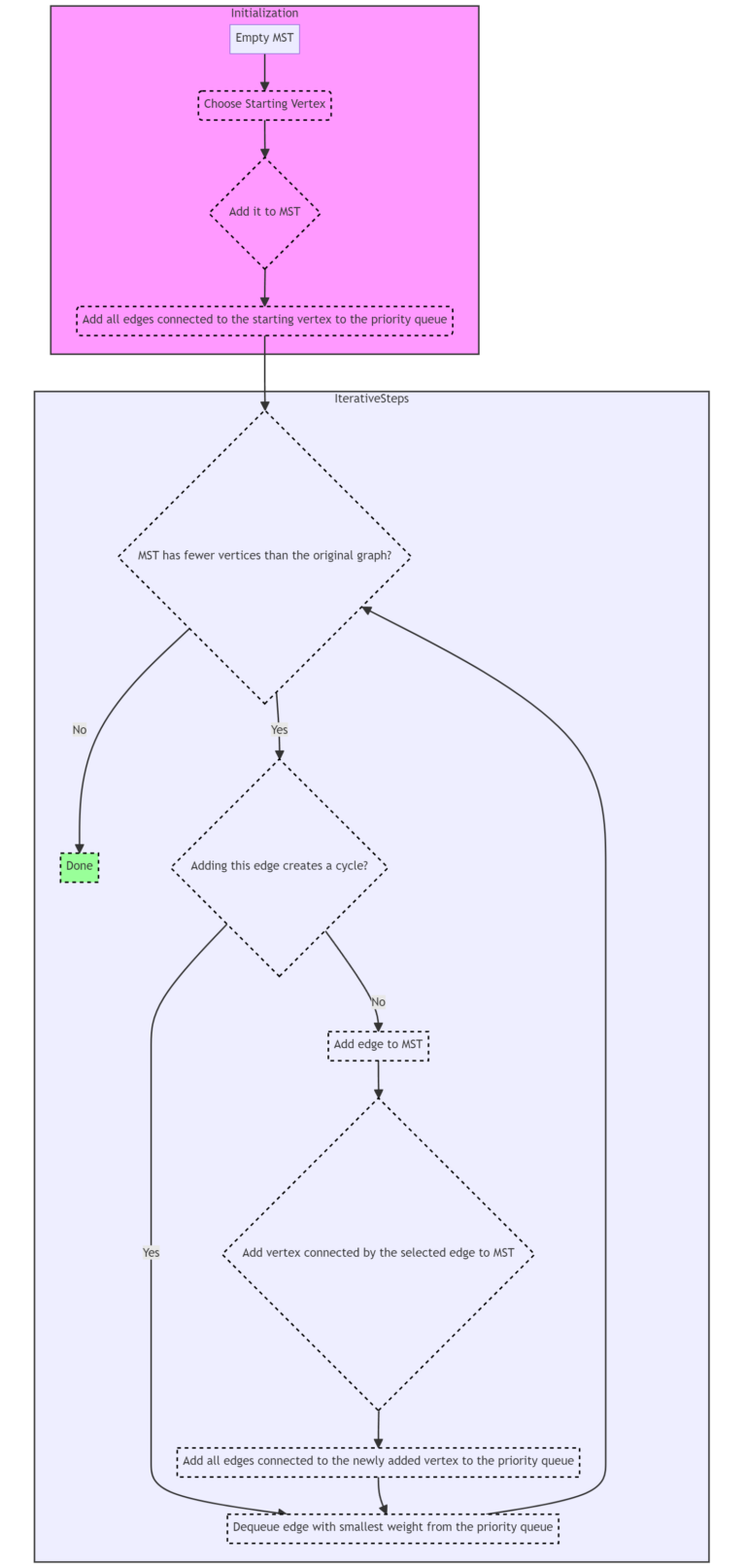Prims Algorithm Vs Kruskals For Finding Minimum Spanning Trees • Scientyfic World 8058