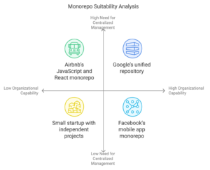 What Is A Monorepo Architecture? | Monorepo Vs Multi-repo Vs Monolith | Scientyfic World