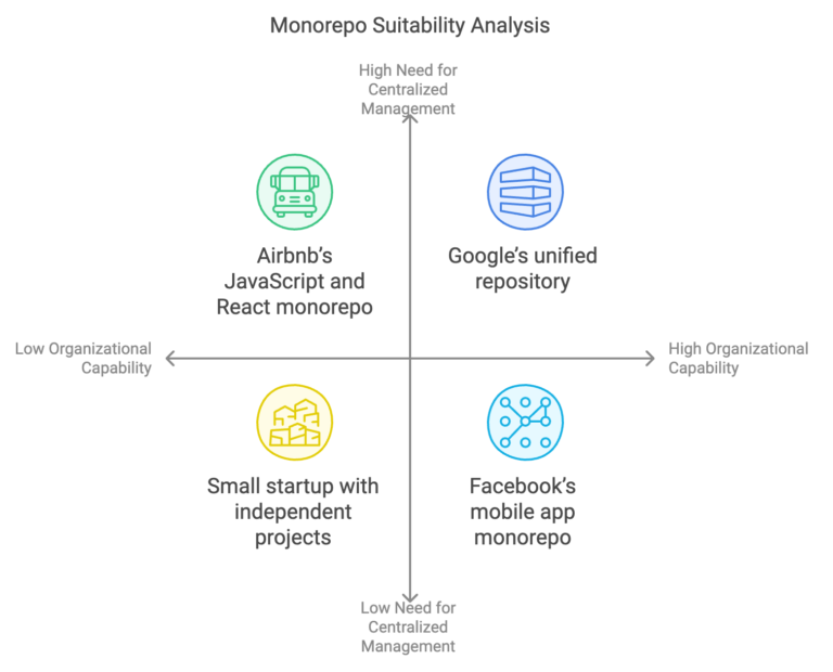 What Is A Monorepo Architecture Monorepo Vs Multi Repo Vs Monolith • Scientyfic World 5971