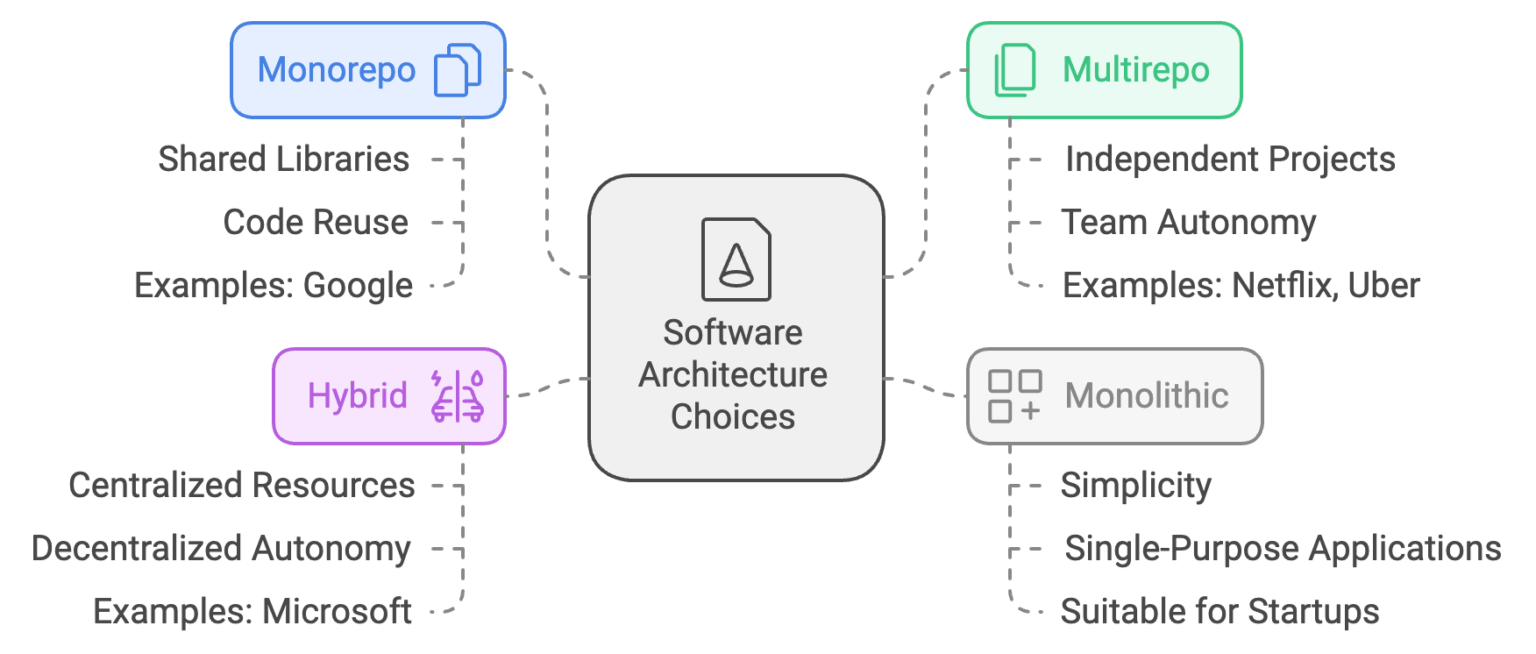 What Is A Monorepo Architecture? | Monorepo Vs Multi-repo Vs Monolith | Scientyfic World