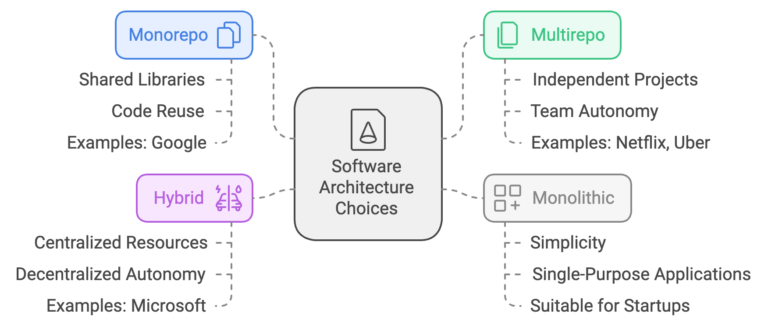 What Is A Monorepo Architecture? | Monorepo Vs Multi-repo Vs Monolith ...