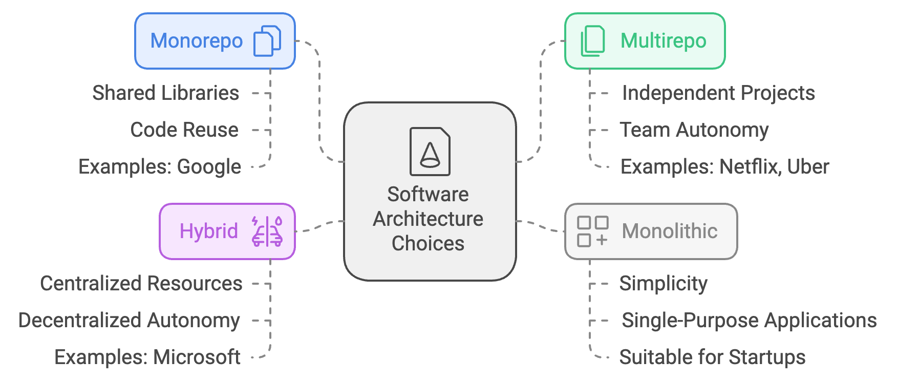 What Is A Monorepo Architecture? | Monorepo Vs Multi-repo Vs Monolith | Scientyfic World