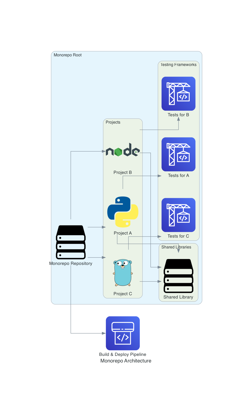 What Is A Monorepo Architecture Monorepo Vs Multi Repo Vs Monolith