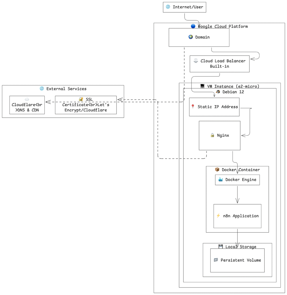 How To Deploy N8n On Google Cloud Virtual Machine? | Scientyfic World