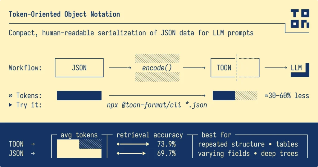 JSON Vs TOON: Why Token-Oriented Object Notation Is Better For LLMs ...